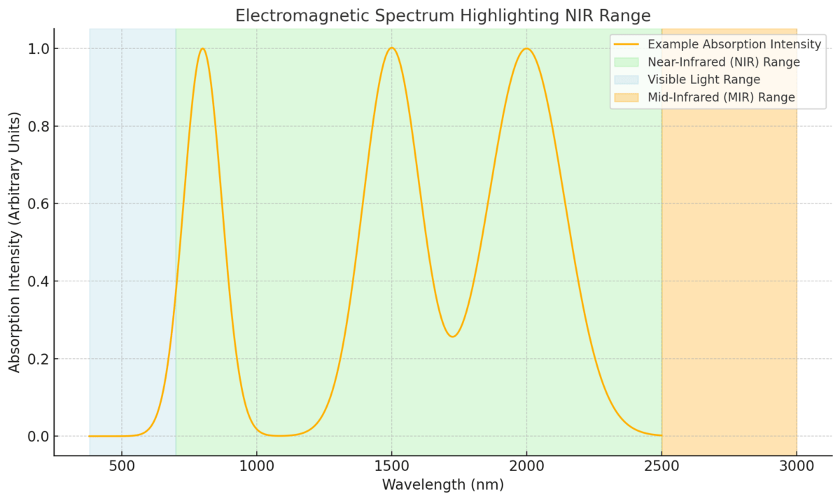 NIR: How to choose the right wavelength for my use